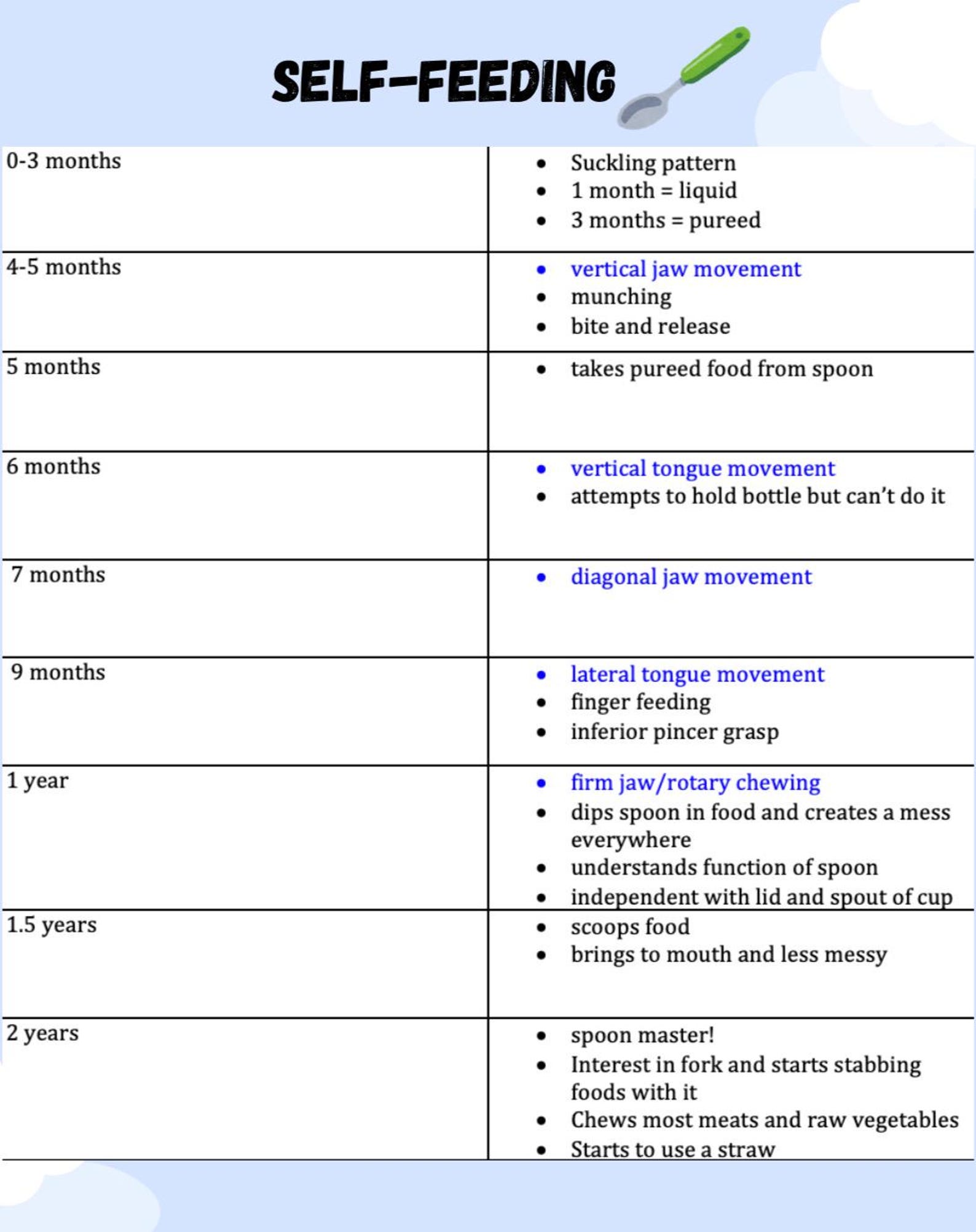 NBCOT Pediatric Milestone Charts - Etsy