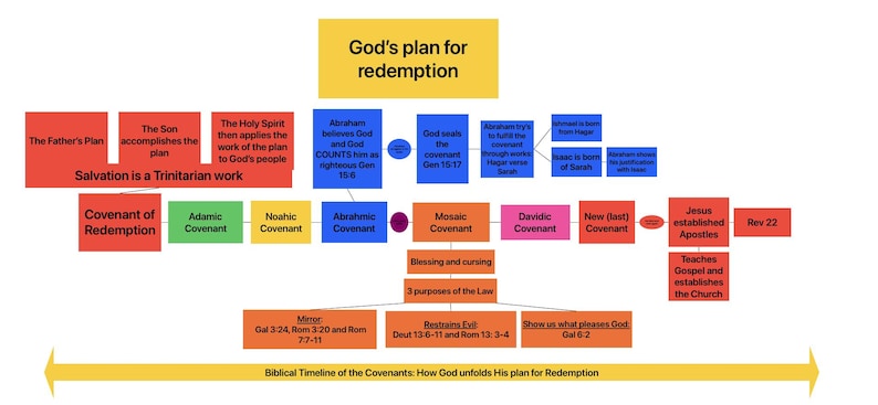 Biblical Covenants - Etsy