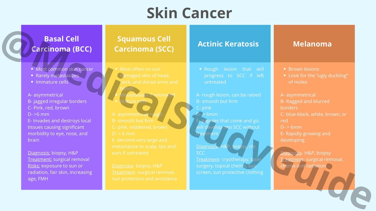 Skin Cancer Infographic: Basal Cell, Squamous Cell, Melanoma - Etsy