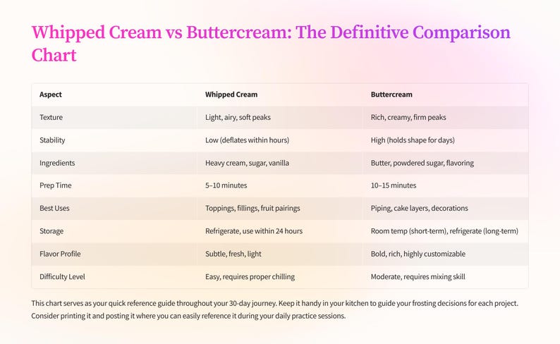 Frosting Comparison Chart – Whipped Cream Vs Buttercream (printable) - Etsy