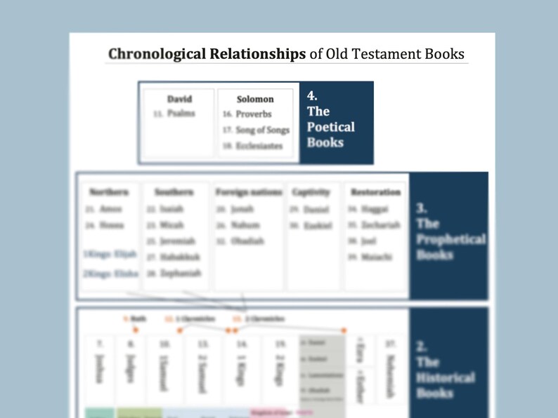 Bible Timeline | Old Testament Chronological Order | Bible Study Guide ...