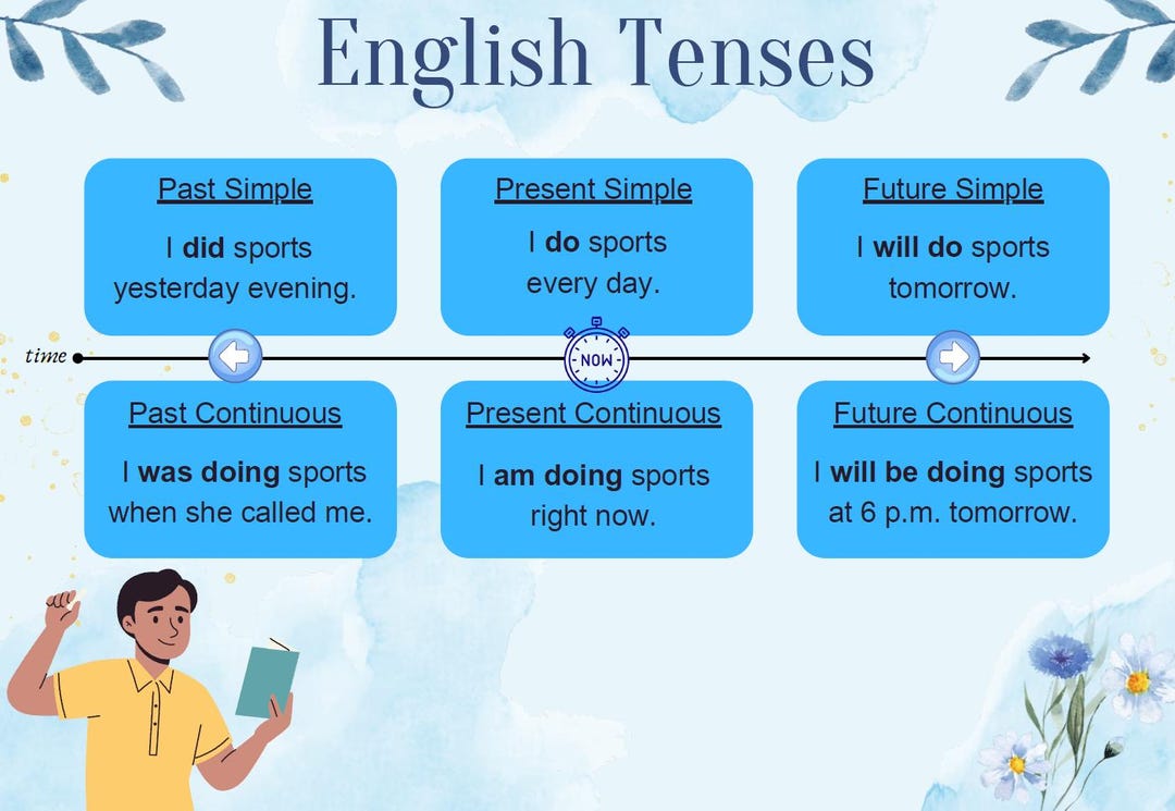 English Tenses Grammar Table | Learning for Students and Adults ...