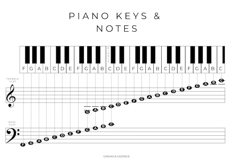 Piano Notes Reference Sheet | Beginner Piano Keyboard Chart | Bass ...