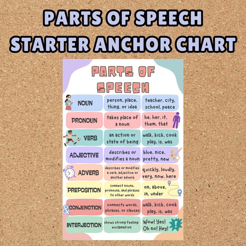 Parts of Speech Anchor Chart Printable | Grammar Poster for Classroom ...