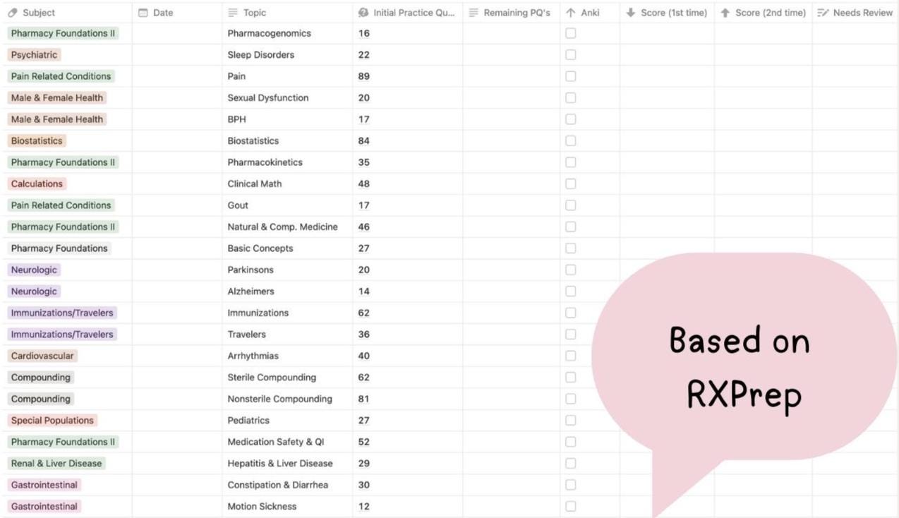 NAPLEX 2025 Notion Template, Notion Exam Prep, Pharmacy Study Guide ...