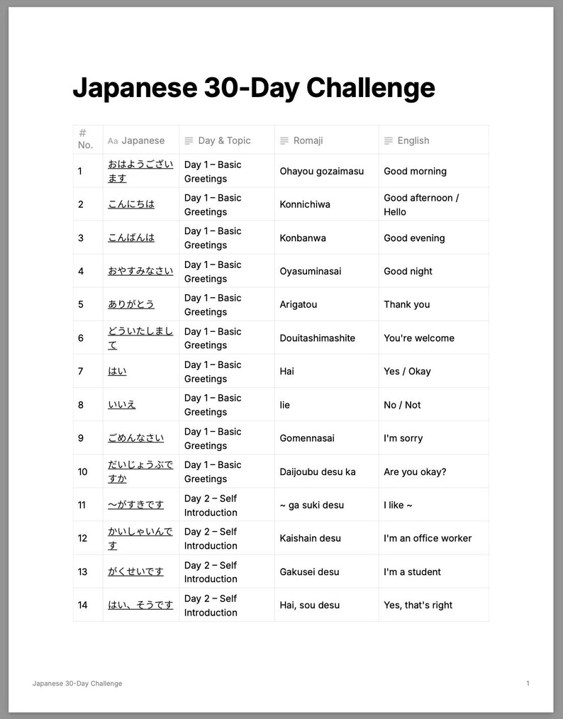 Learn Japanese Fast: 300 Phrases in 30 Days | PDF + Notion Language ...