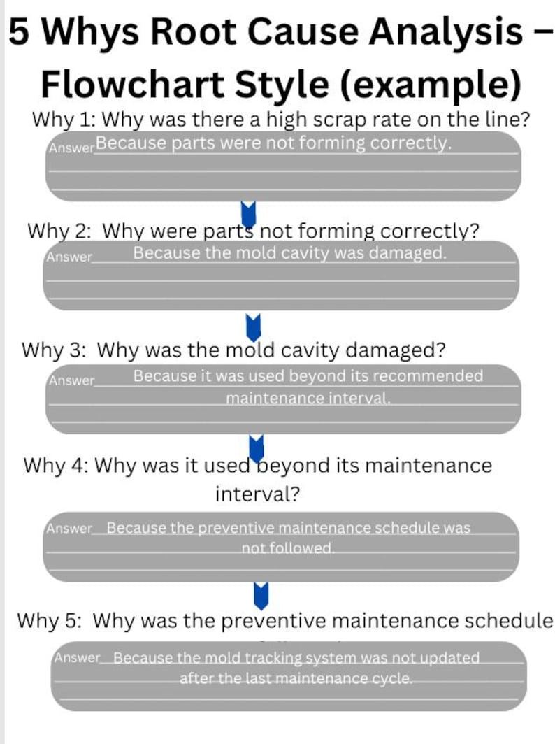 5 Whys Toolkit – Root Cause Analysis Template + Instructions (editable ...