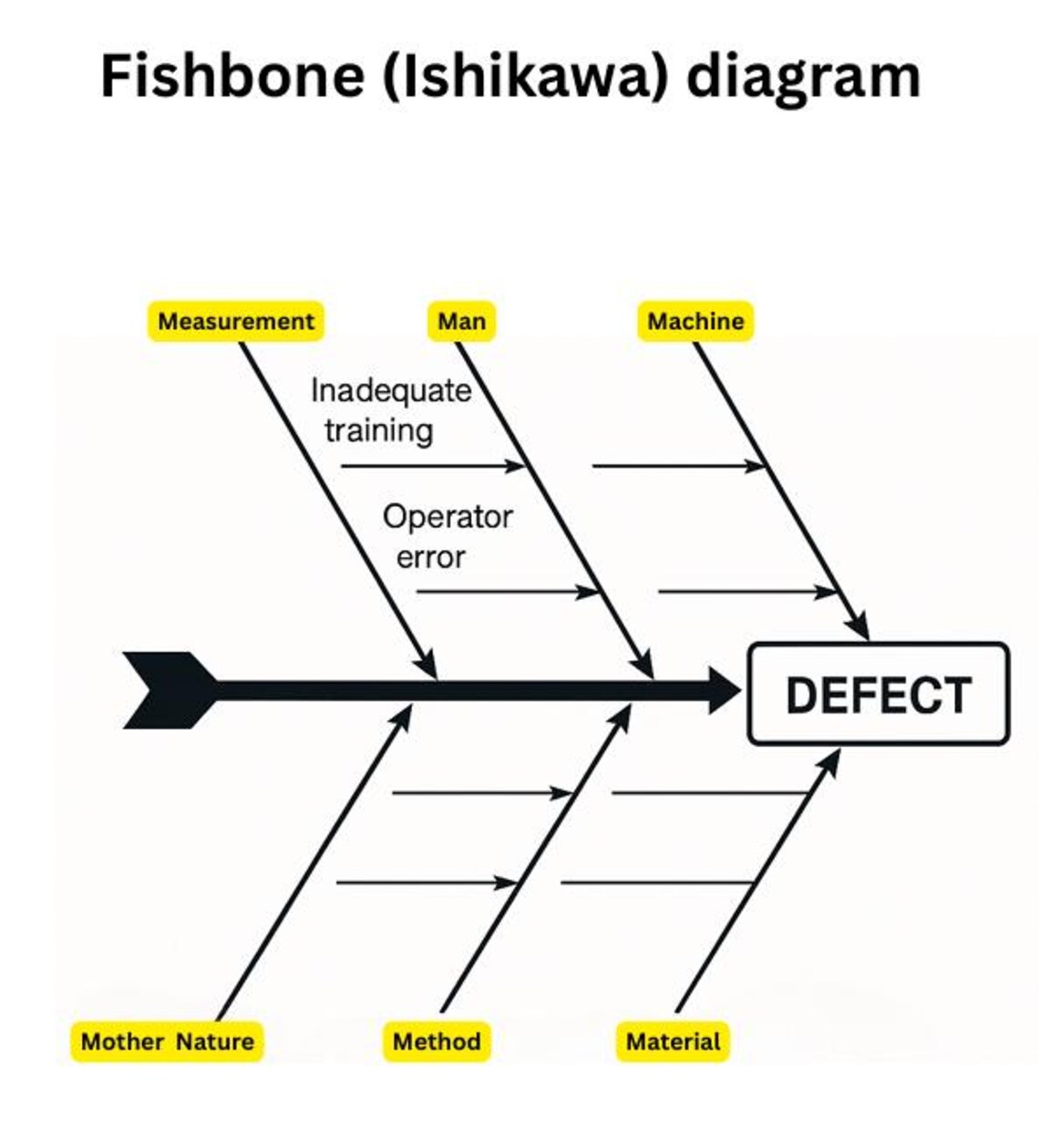 Root Cause Analysis Template: 5 Whys, Fishbone Diagram (PDF Download ...