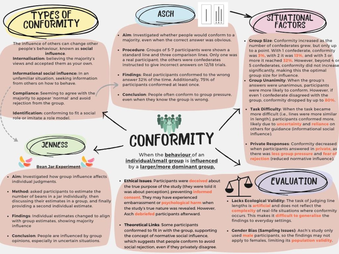 AQA A-level Psychology Mind Map Bundle | Social Influence | Conformity ...