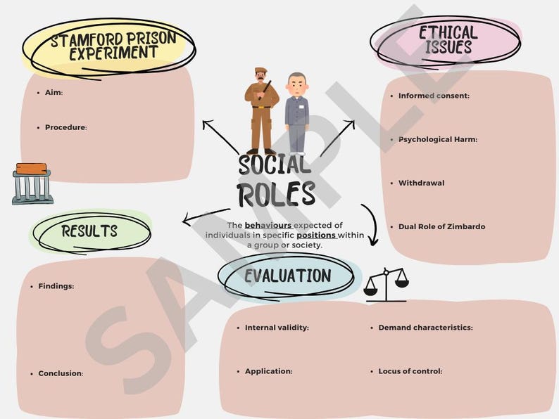 AQA A-level Psychology Mind Map Bundle | Social Influence | Conformity ...