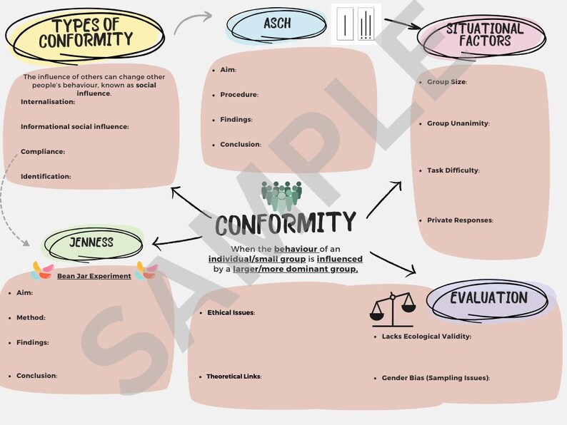 AQA A-level Psychology Mind Map Bundle | Social Influence | Conformity ...