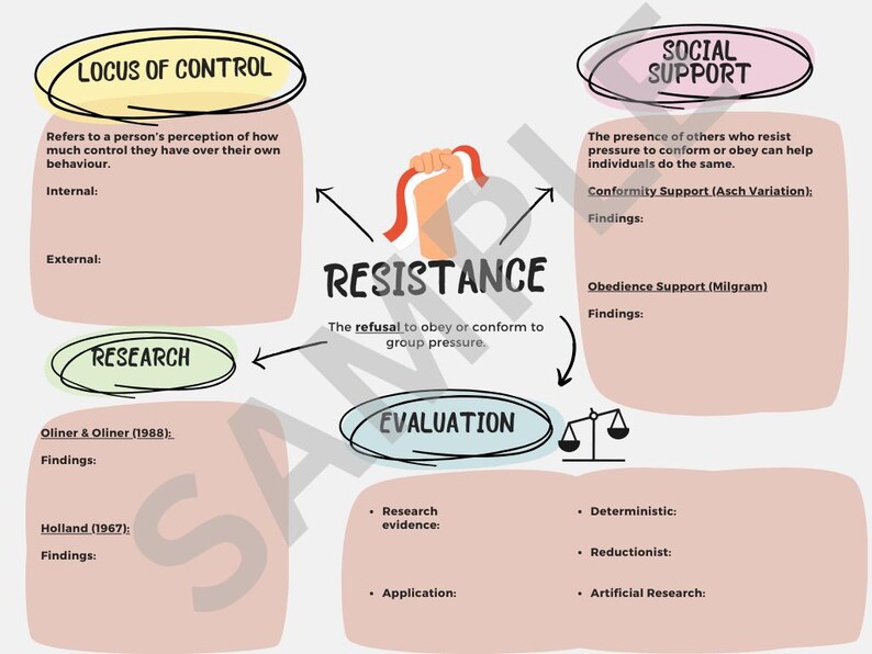 AQA A-level Psychology Mind Map Bundle | Social Influence | Conformity ...