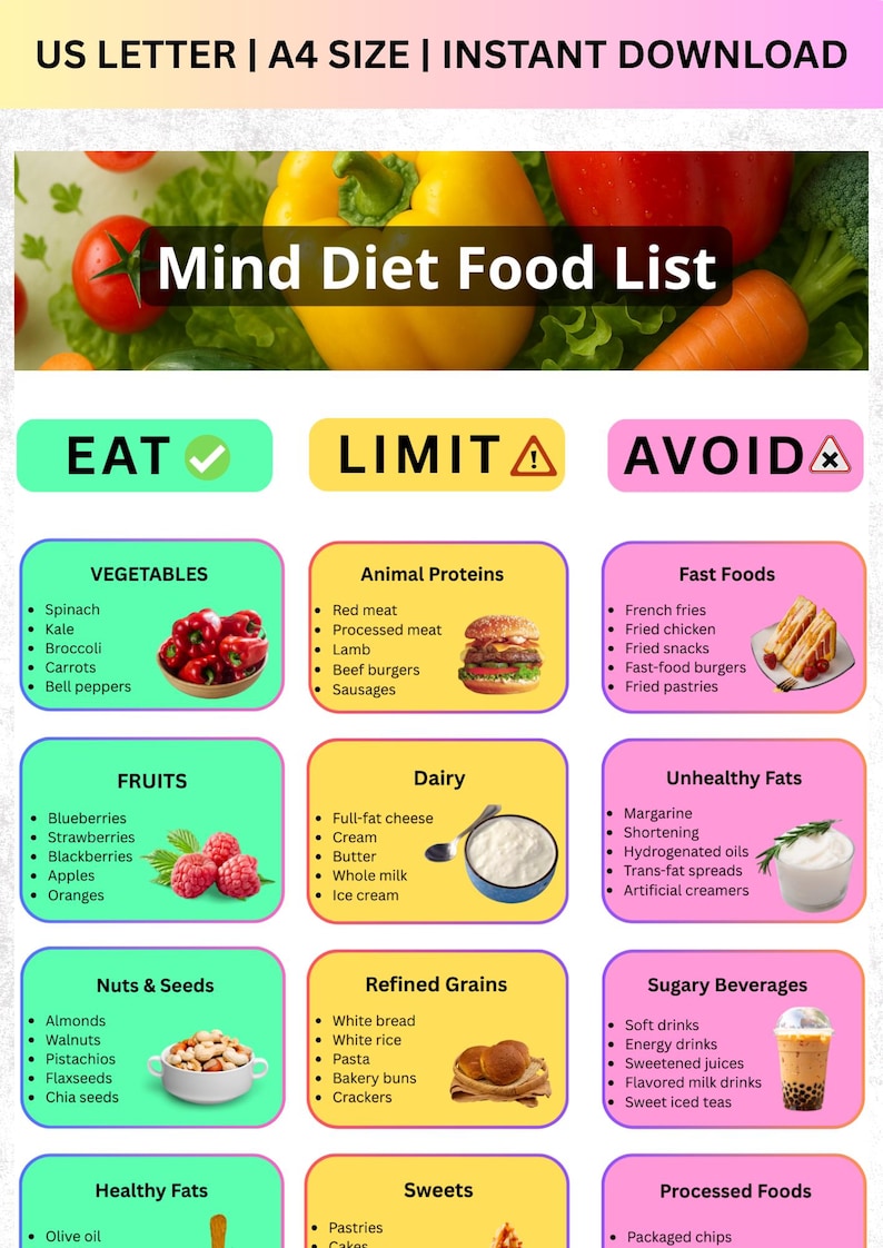 Mind Diet Food List Printable, Brain Health Chart Letter and A4 Size ...