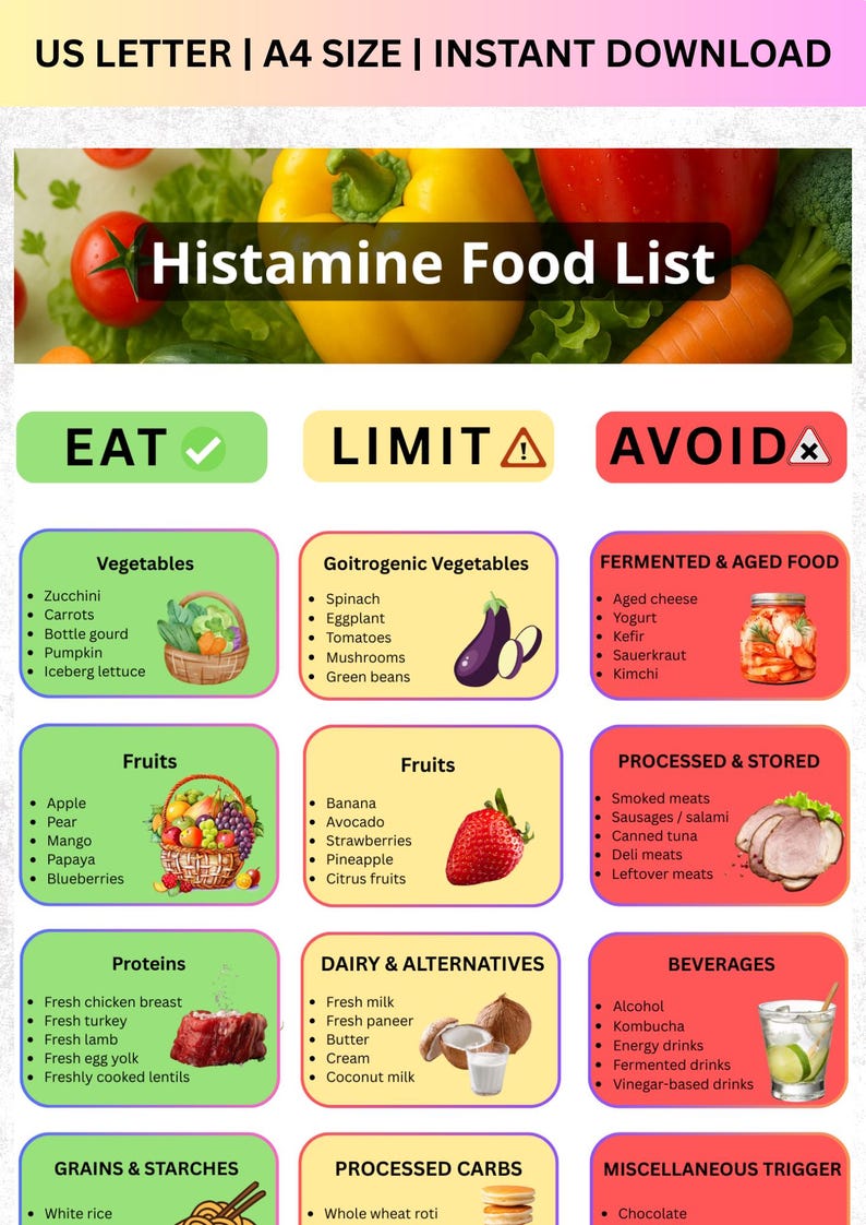 Histamine Food List PDF, Low Histamine Diet Chart, MCAS Grocery Guide ...