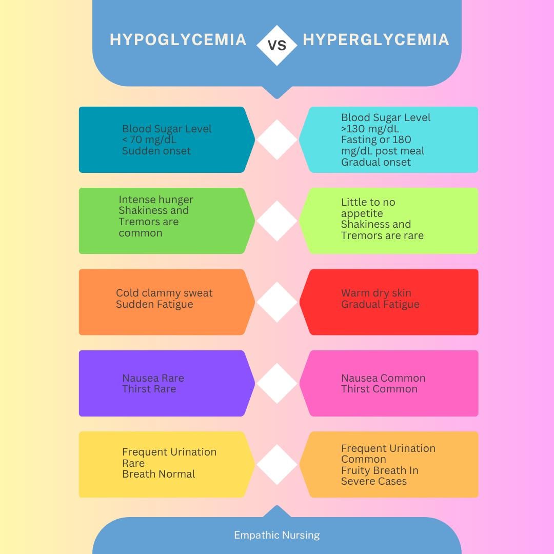 Hypoglycemia Vs Hyperglycemia - Etsy
