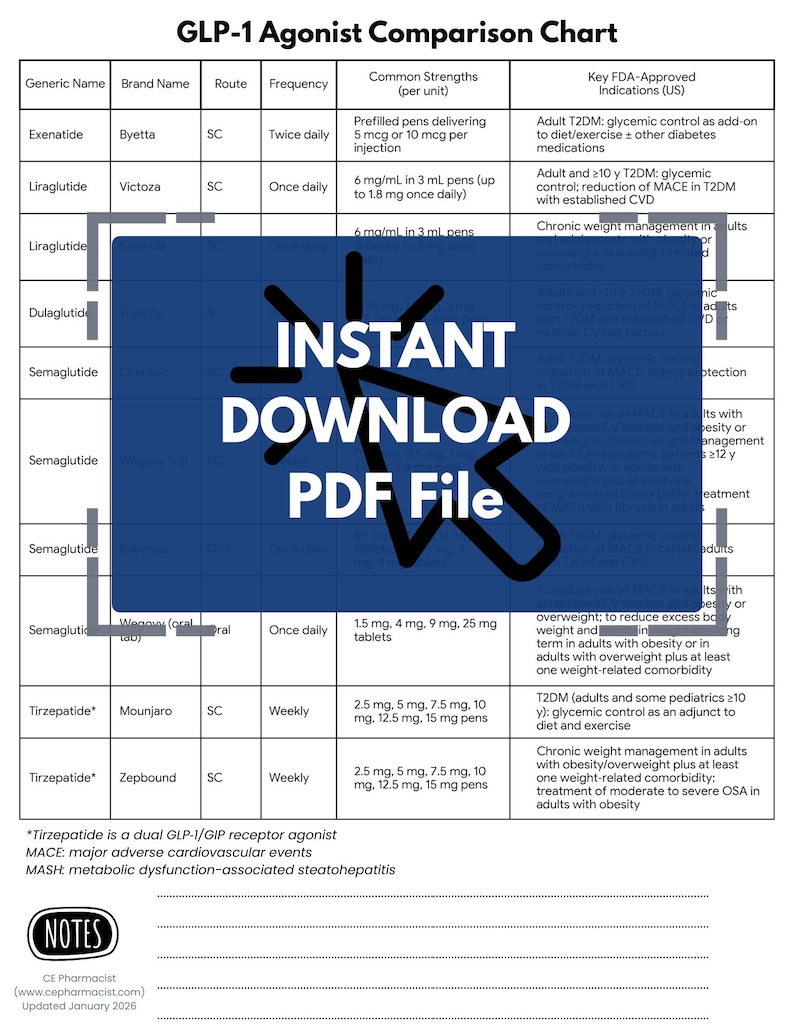GLP-1 Agonist Comparison Chart 2026 | Pharmacology Chart | GLP ...