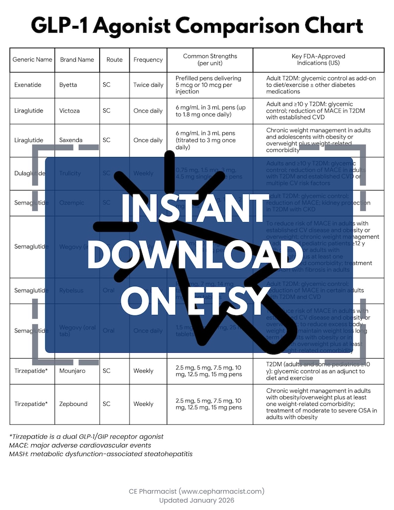GLP-1 Agonist Comparison Chart 2026 | Pharmacology Chart | GLP ...