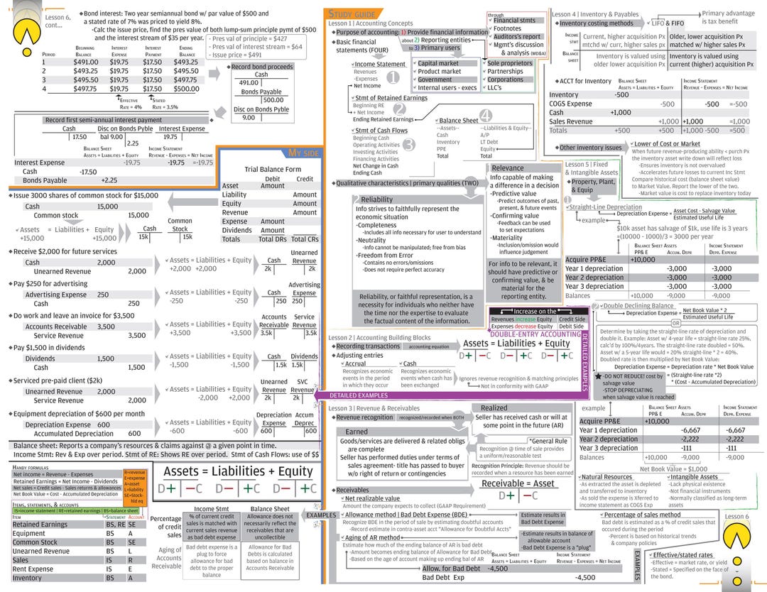 Ultimate Accounting "cheat Sheet" (1-pager) - Etsy
