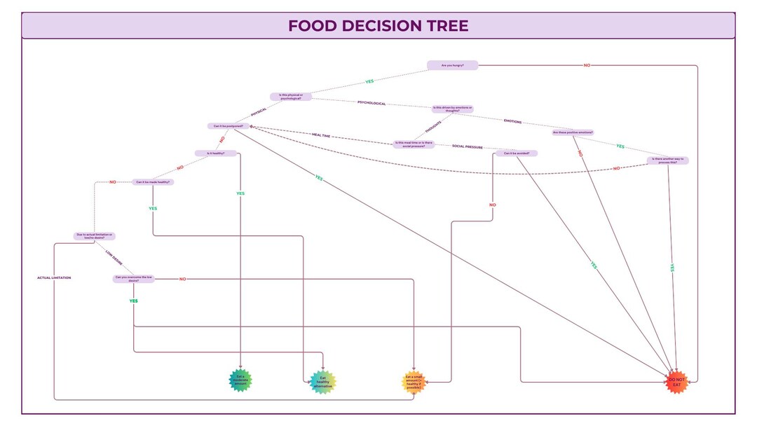 Mindful Eating Decision Tree Printable PDF Download Etsy mindful-eating-decision-tree-printable-pdf-download-etsy