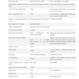 HACCP Food Shelf Life Chart | Food Safety | Kitchen Storage Guide ...