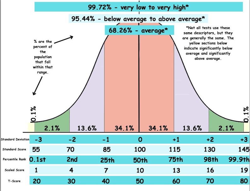 General Bell Curve - Etsy