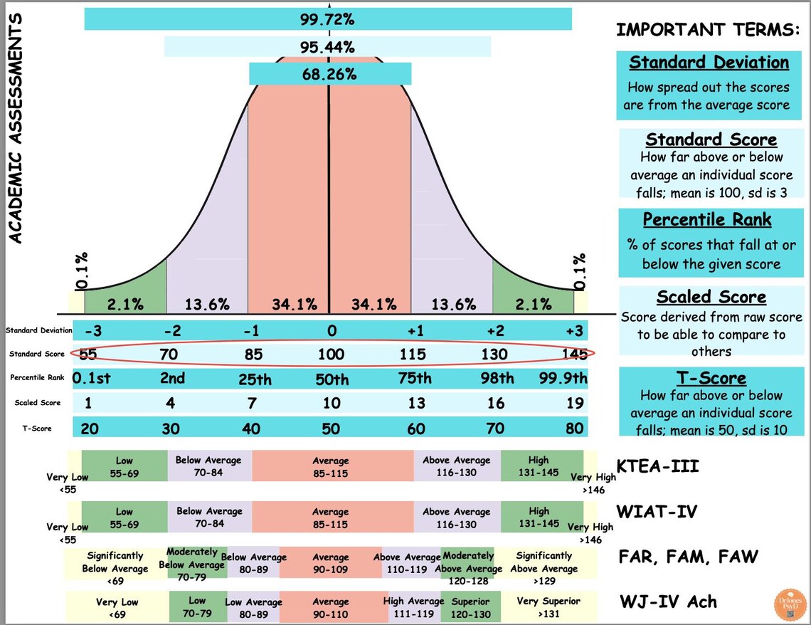 Specific Bell Curves - Etsy