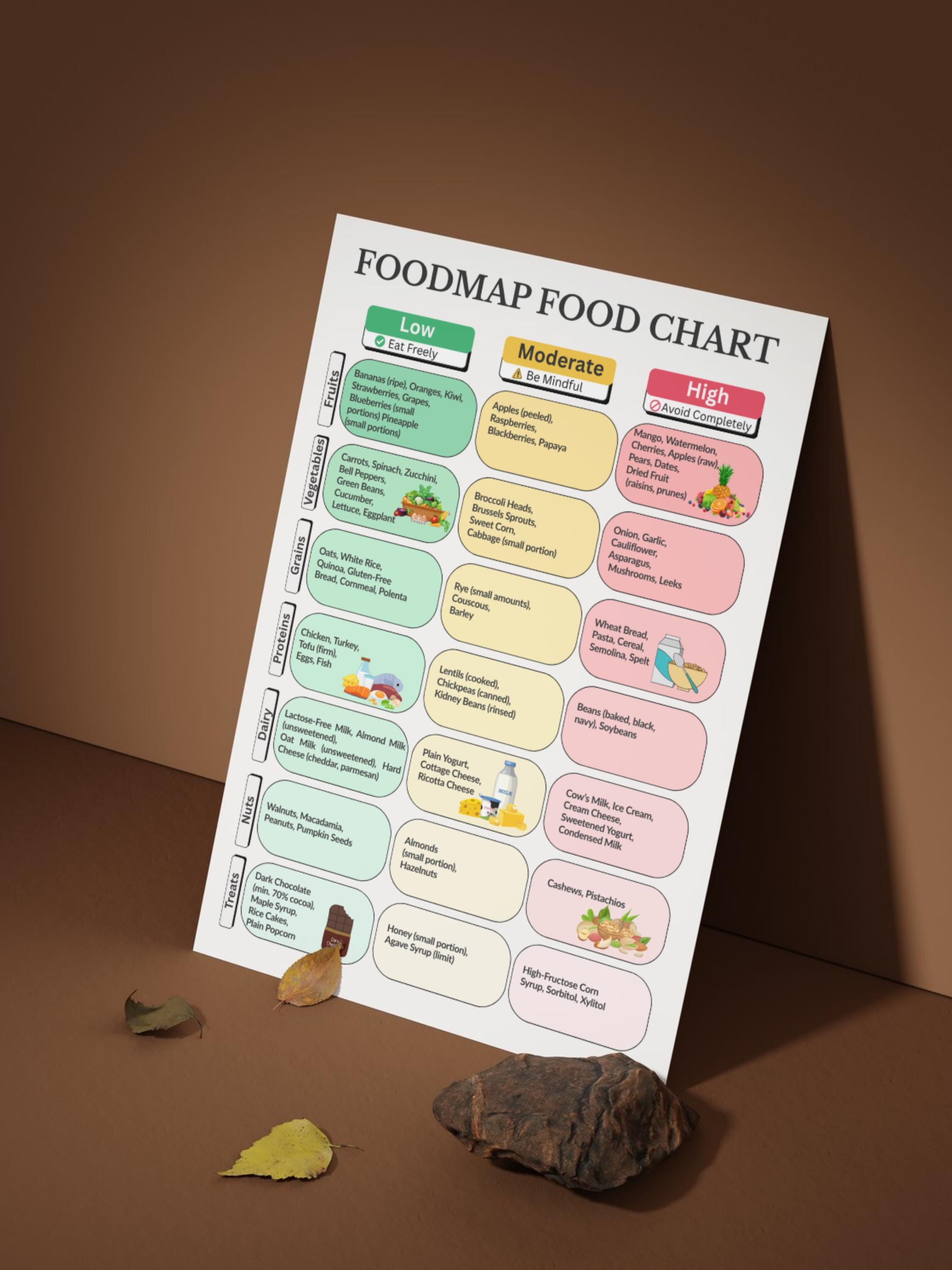 Low FODMAP Food Chart Printable for IBS Relief | Gut Health & Gluten ...