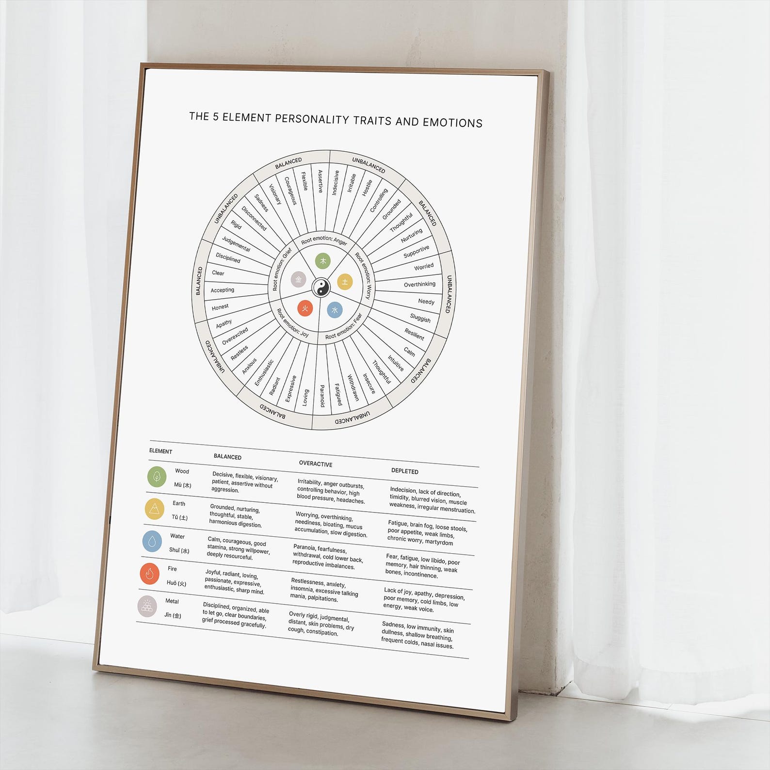 TCM Five Element Theory: Personality Types and Emotions (digital ...