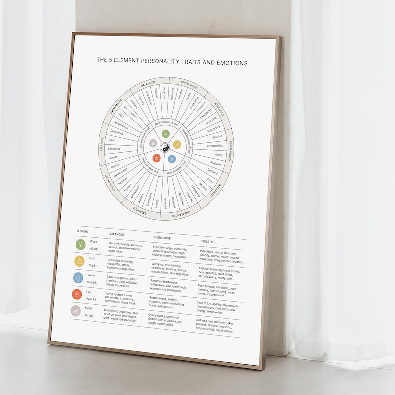 TCM Five Element Theory Emotions Wheel • Chinese Medicine Personality ...