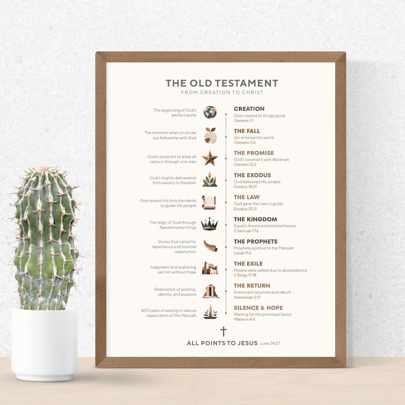 Bible Timeline Poster Set: Old & New Testament Study Guide (digital ...