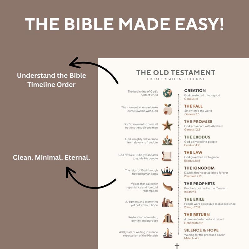 Bible Timeline Poster Set: Old & New Testament Study Guide (digital ...