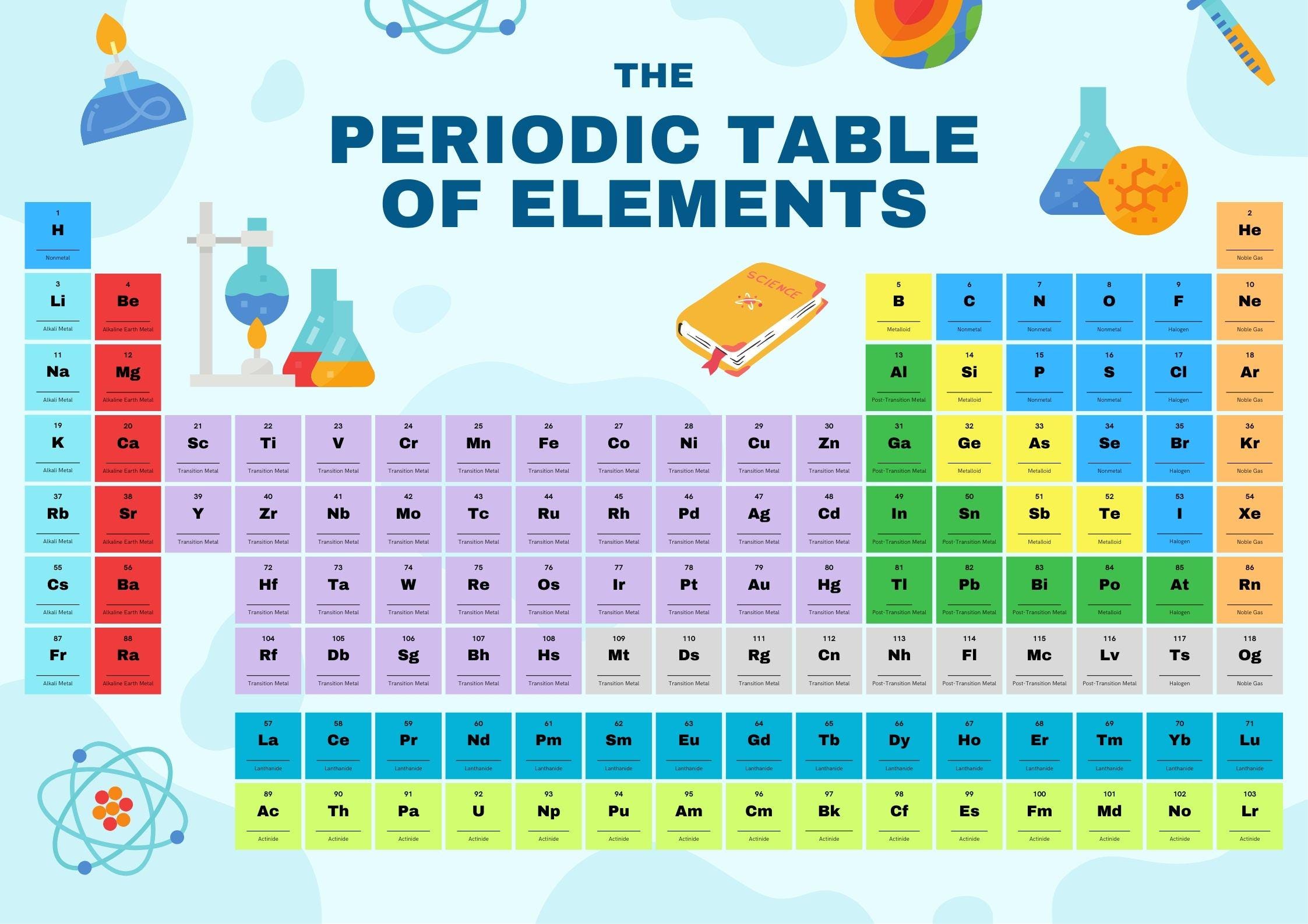 The Elements of the Periodic Table Answers Template - Etsy