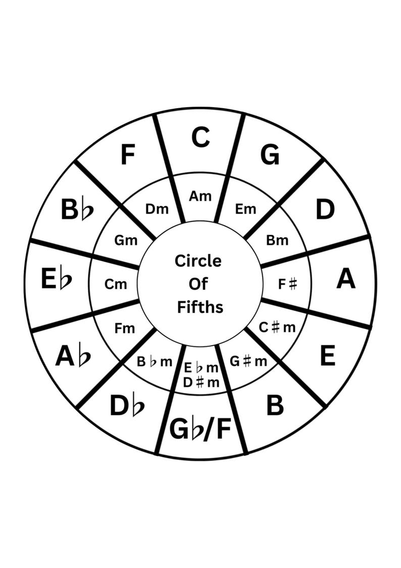 Circle of Fifths Chart - A4 + Letter Size - Printable - Etsy New Zealand