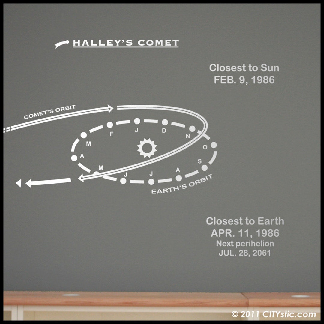 Halley's Comet Wall Decal: Astronomy Decor With Dates - Etsy