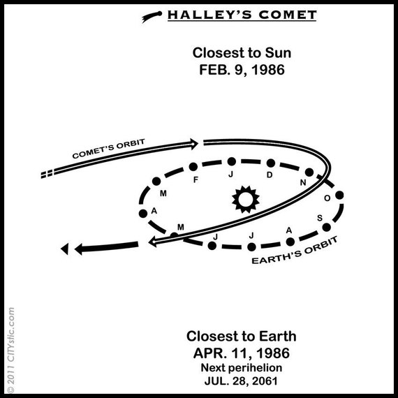 Halleys Comet Diagram