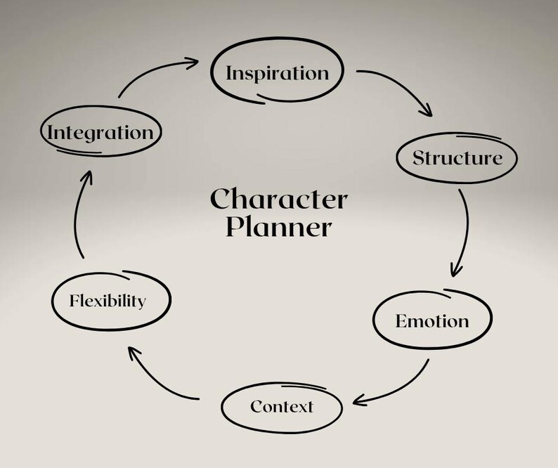 Novel Character Sheet, Novel Writing, Author Journal, Character Chart ...