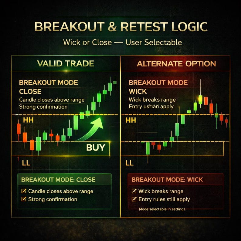 NY 5-minute Break Retest Strategy | Tradingview Pine Script - Etsy