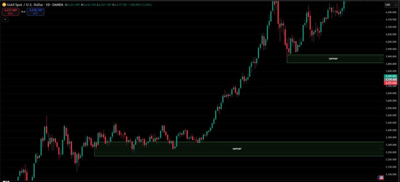 Smart SR Zones Indicator | Last N Bars Supply Demand Boxes | Non ...
