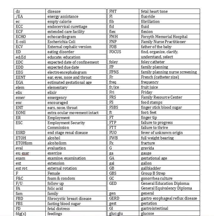 Medical Abbreviations Cheat Sheet, Printable PDF for Students, Nurses ...