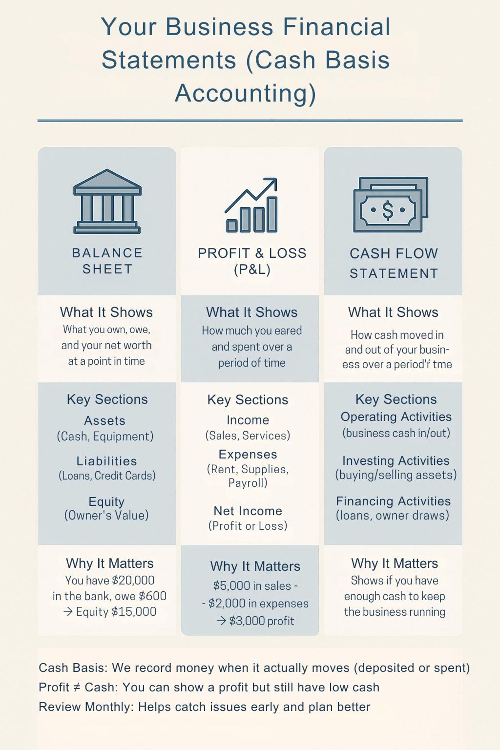 Financial Statement Cheat Sheet PDF | Cash Basis Accounting | P&L ...