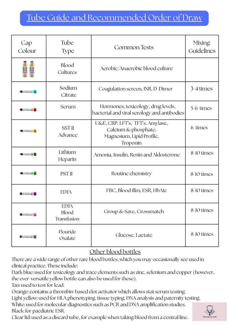 Phlebotomy Order of Draw Chart, Nurse Study Guide (PDF) - Etsy