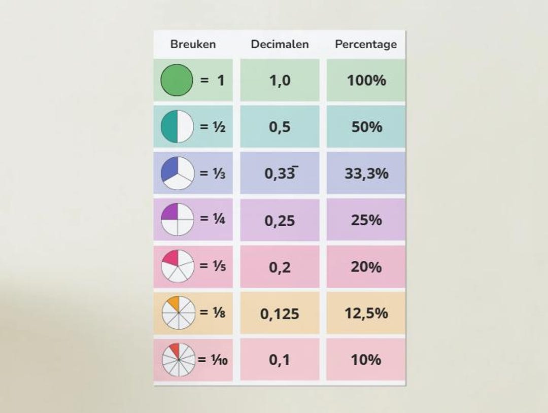 Math Posters – Decimals, Fractions and Percentages – Arithmetic Poster ...