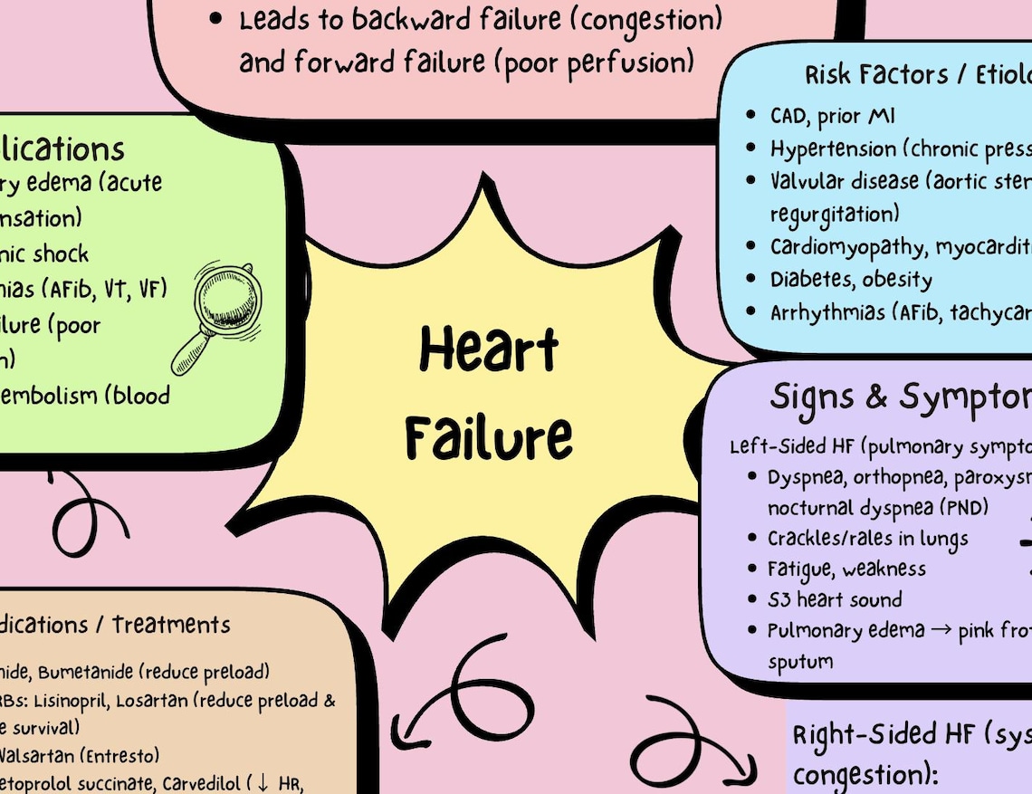 Cardiac Concept Maps for Nursing Students | Heart Failure, CAD, NCLEX ...