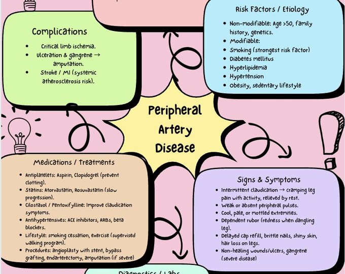 Cardiac Concept Maps for Nursing Students | Heart Failure, CAD, NCLEX ...