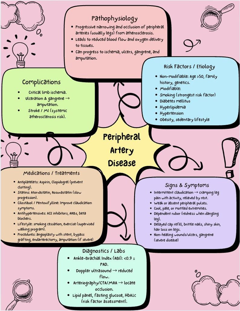 Cardiac Nursing Concept Maps – Digital Study Guides (printable PDF/PNG ...