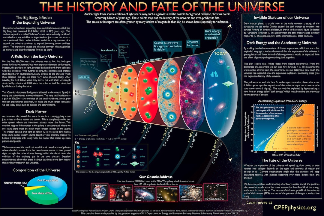 History & Fate of the Universe Chart | Cosmology Timeline Poster | Big ...