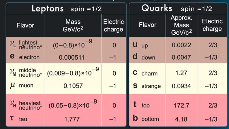 Fundamental Particle Chart, Quarks, Leptons, Higgs Boson - Etsy