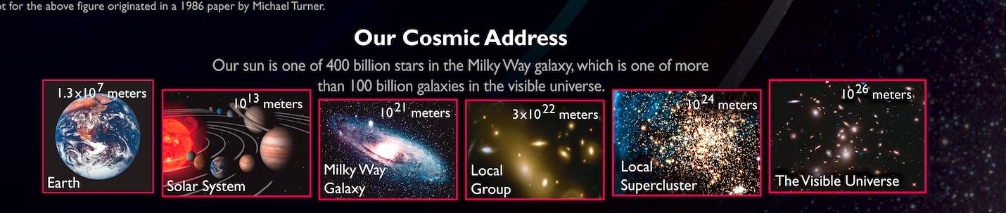 History & Fate of the Universe Chart | Cosmology Timeline Poster | Big ...