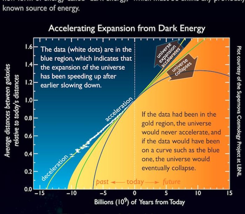 History & Fate of the Universe Chart | Cosmology Timeline Poster | Big ...