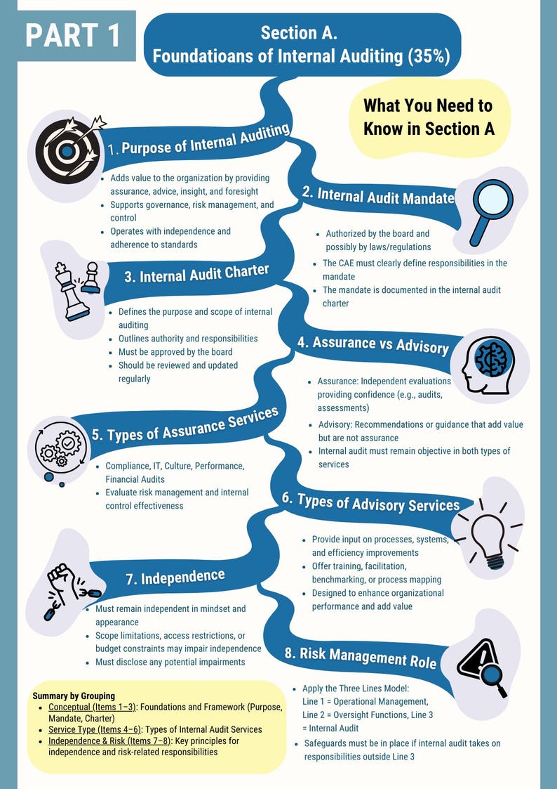 CIA Exam Study Guide – Part 1: Internal Audit Fundamentals | Summary ...